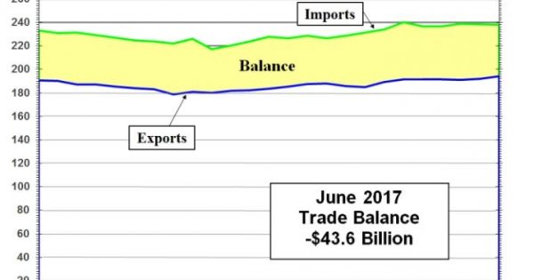June 2017 Trade Balance | Atlas Indicators Investment Advisors