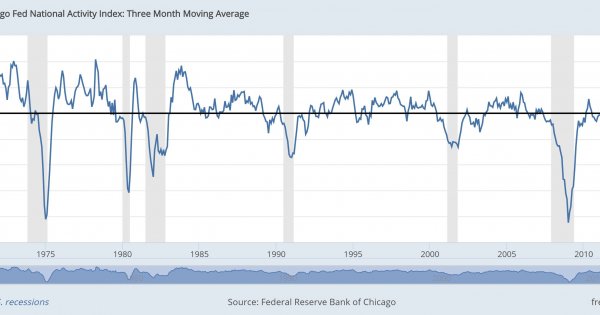 January 2019 Chicago Fed National Activity Index | Atlas Indicators ...