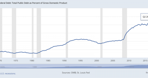 Mounting Debts | Atlas Indicators Investment Advisors