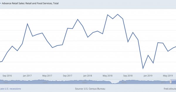 November 2019 Retail Sales | Atlas Indicators Investment Advisors