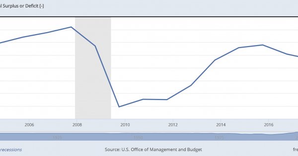 October 2019 Federal Deficit | Atlas Indicators Investment Advisors