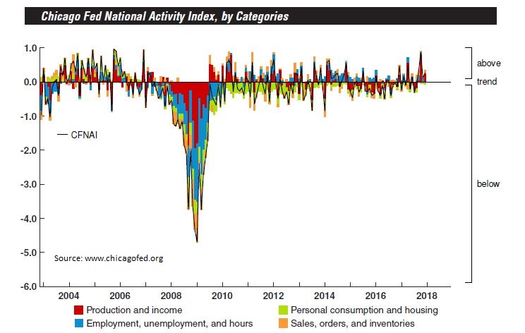 December 2017 Chicago Fed National Activity Index | Atlas Indicators ...