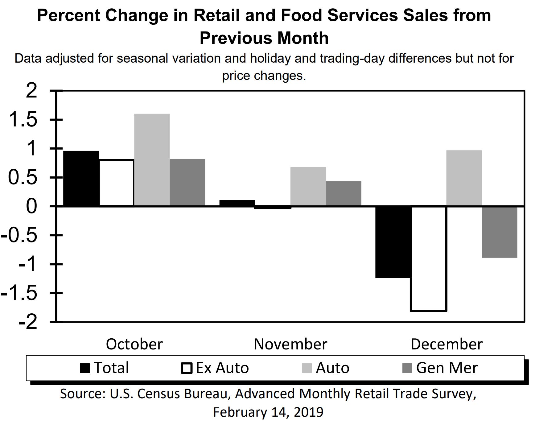 December 2018 Retail Sales | Atlas Indicators Investment Advisors