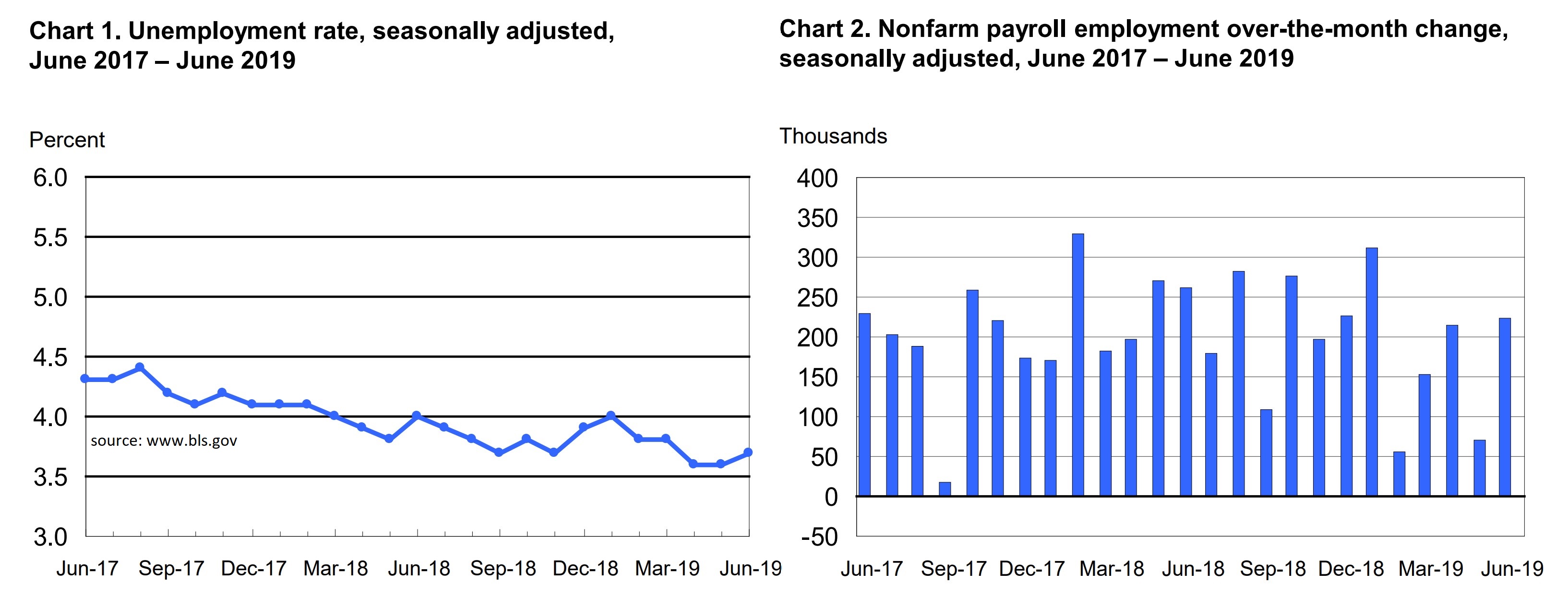 June 2019 Employment Situation | Atlas Indicators Investment Advisors