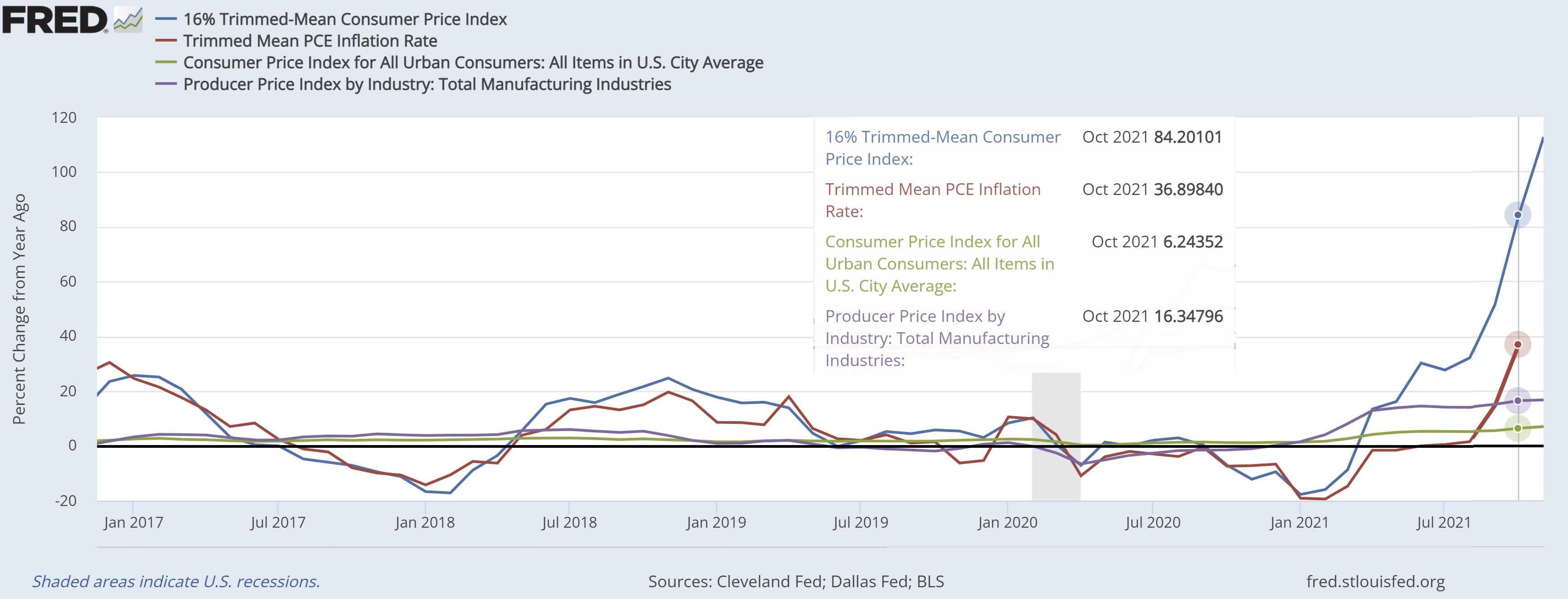 MOM and POP Inflation Cycle | Atlas Indicators Investment Advisors