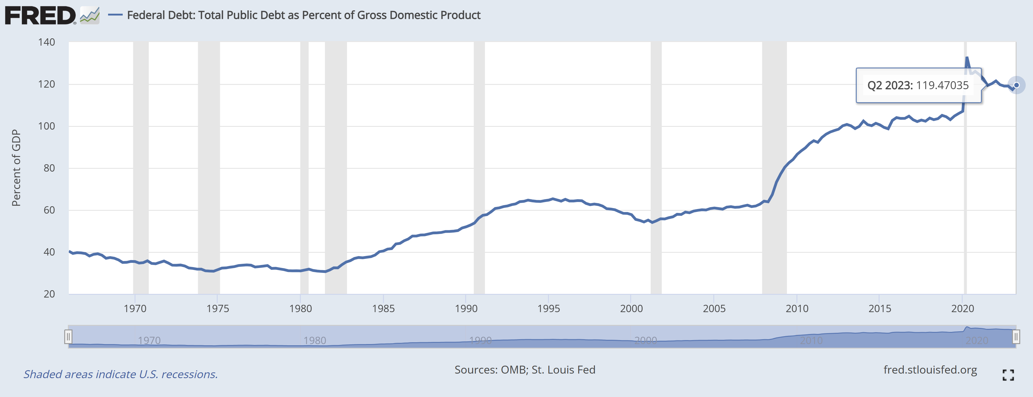 Mounting Debts | Atlas Indicators Investment Advisors