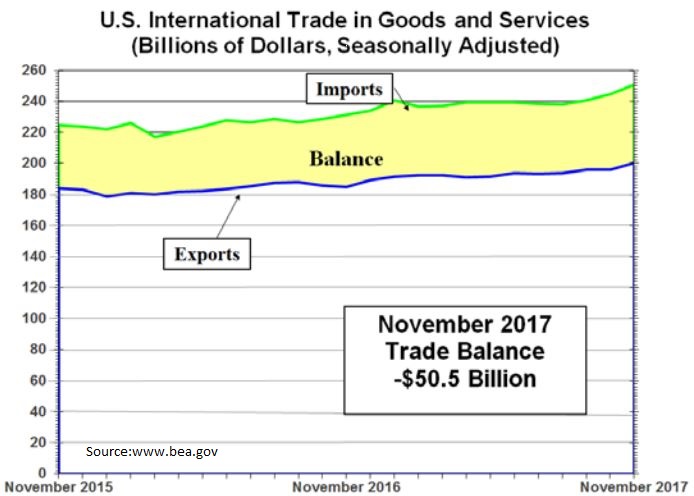 November 2017 Balance of Trade | Atlas Indicators Investment Advisors