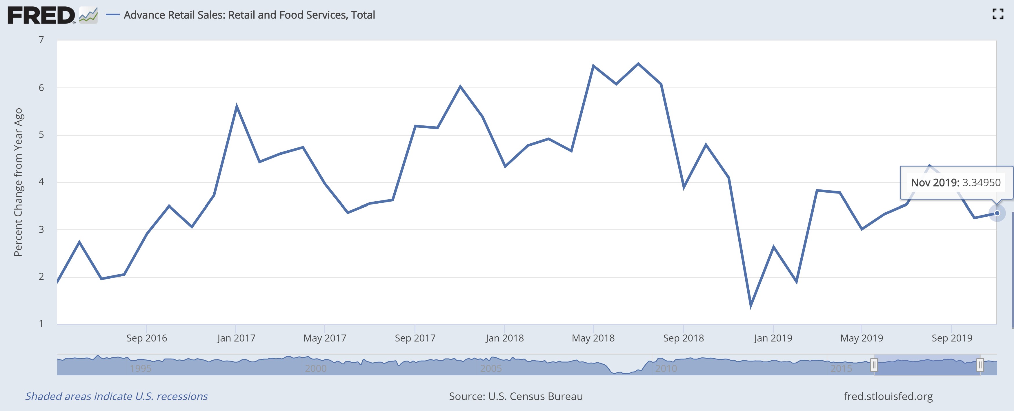 November 2019 Retail Sales | Atlas Indicators Investment Advisors