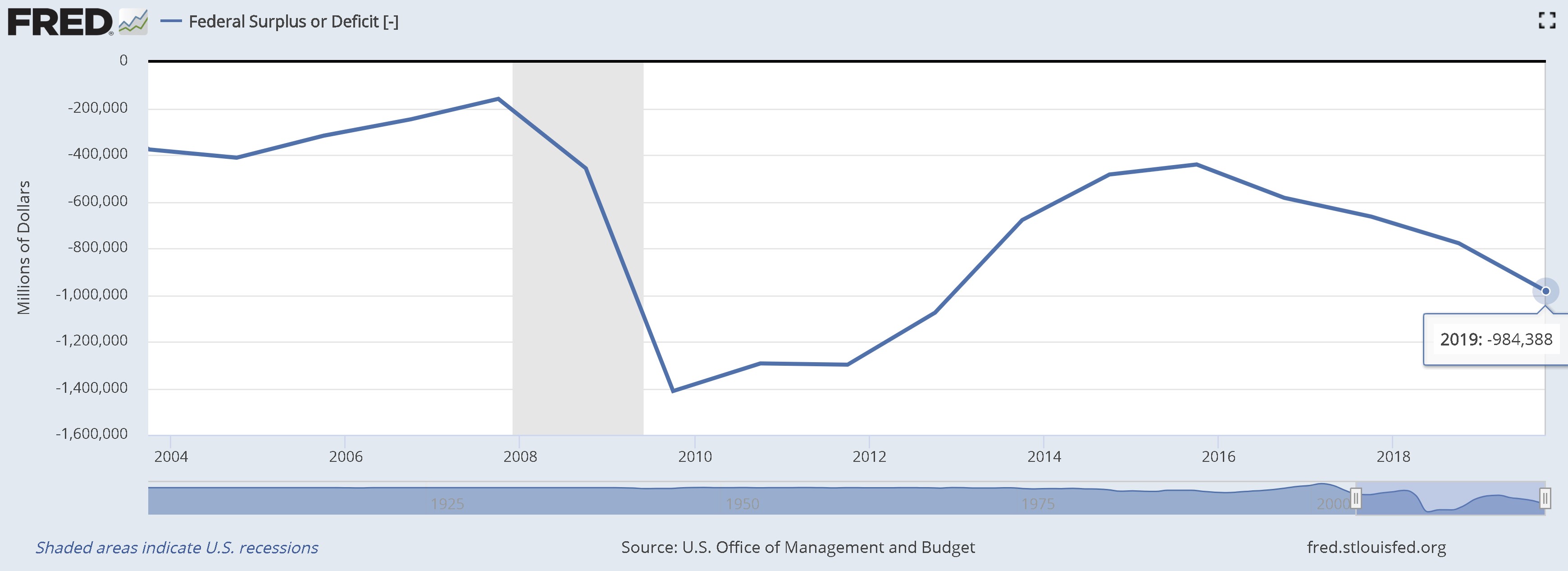 October 2019 Federal Deficit | Atlas Indicators Investment Advisors