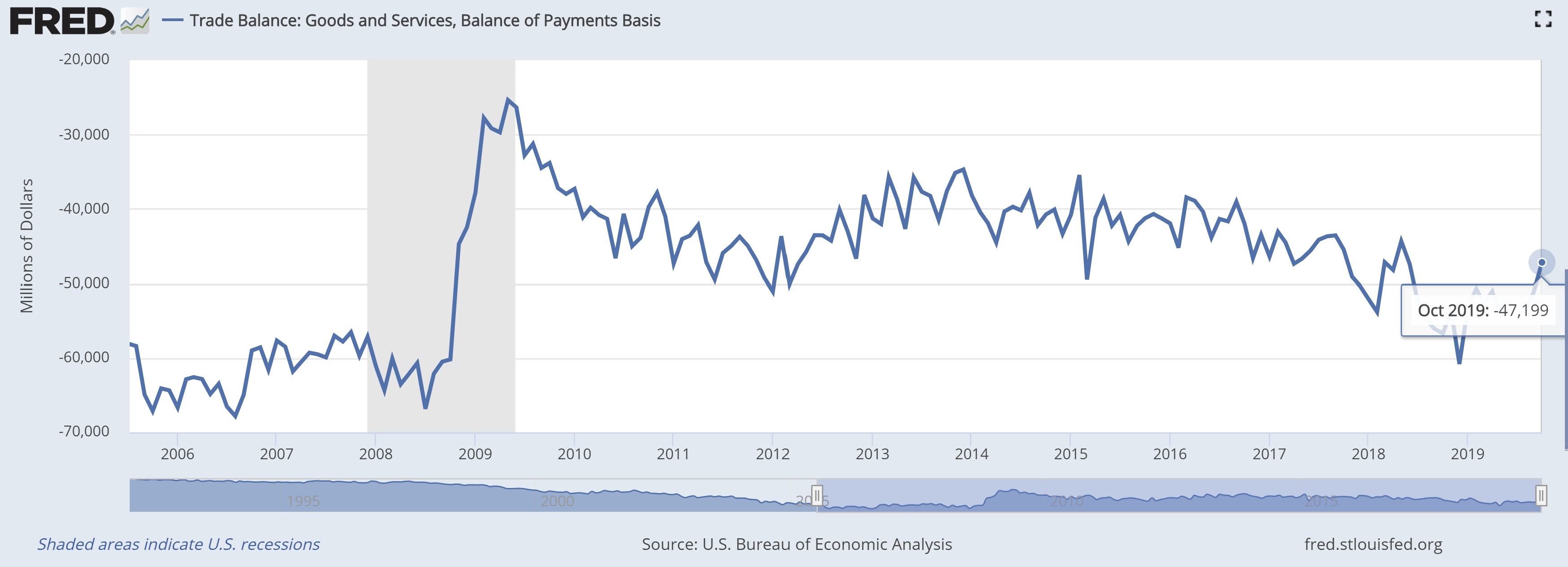 October 2019 Trade Deficit | Atlas Indicators Investment Advisors