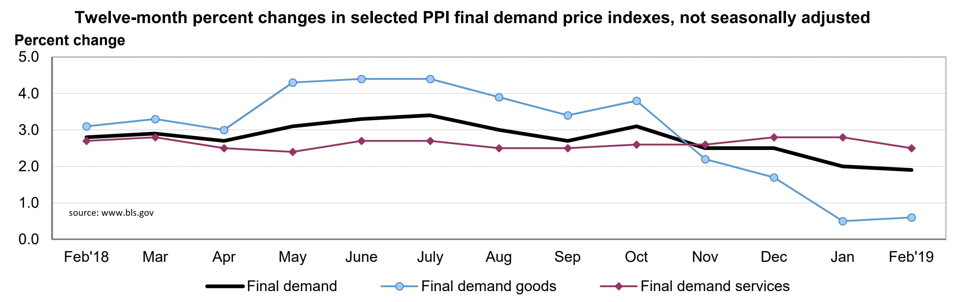 Monthly Producer Price Index (PPI) By Country 2023 Statista, 52% OFF
